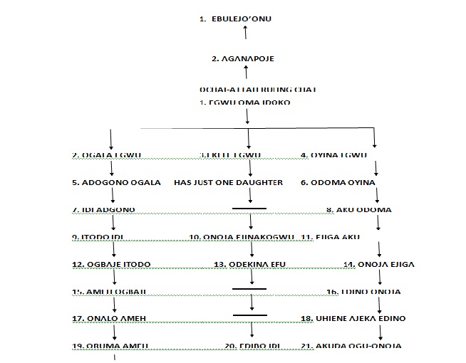 History of Okete-Ochai Attah by Prince Ibrahim Imidowojo Akwuda ...